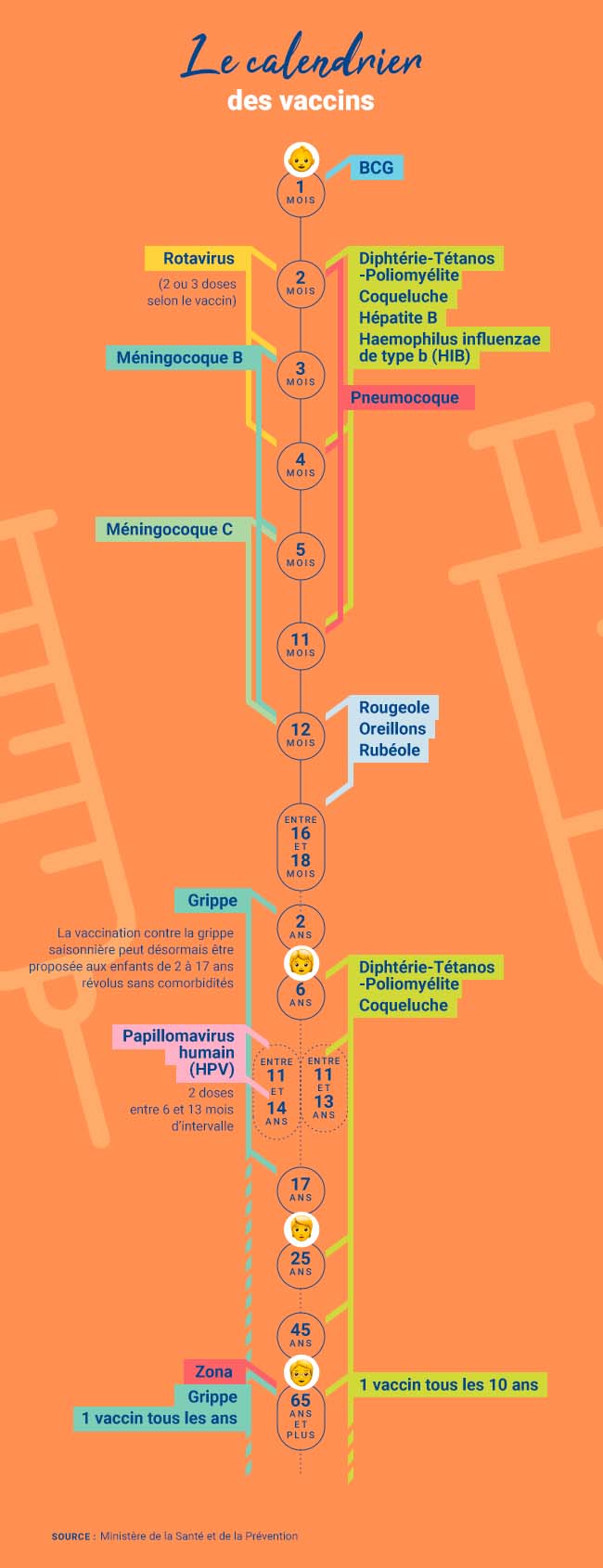 Guide des vaccins obligatoires et leur prise en charge - GMF