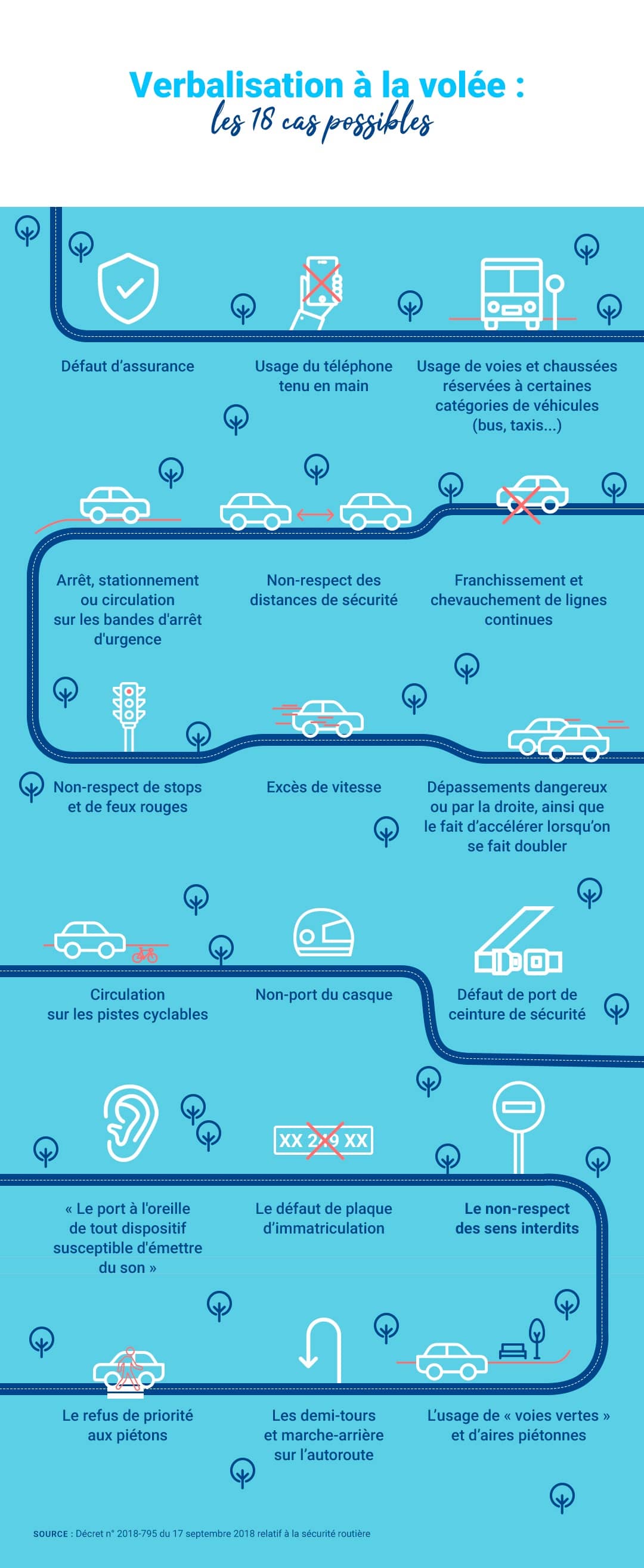 Liste des infractions avec verbalisation sans interception - GMF