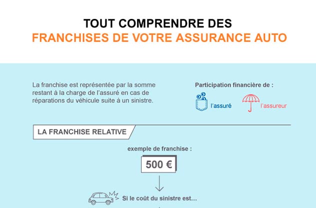 Comment Fonctionne Une Franchise Assurance – DXJFW